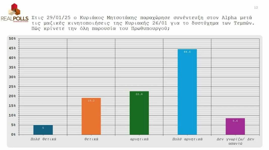 H δημοσκόπηση του Protagon: Το αποτύπωμα των Τεμπών στo πολιτικό σκηνικό