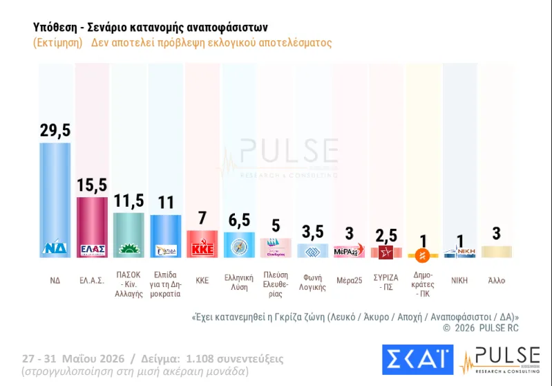 Δημοσκόπηση Pulse: Πλήρης ανακατάταξη στο πολιτικό σκηνικό